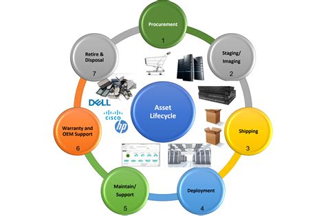 Asset Lifecycle Management NMC Managed Services