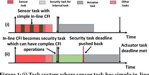Figure 1 From A Procrastinating Control Flow Integrity Framework For Periodic Real Time Systems