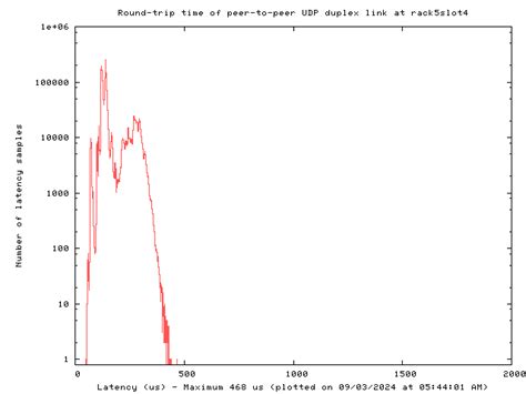 Real Time Ethernet Round Trip Time Histograms Osadl Open Source
