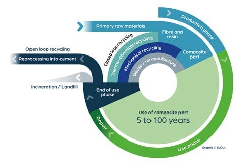 Eucia Explores Future Of Composites Circularity Jec