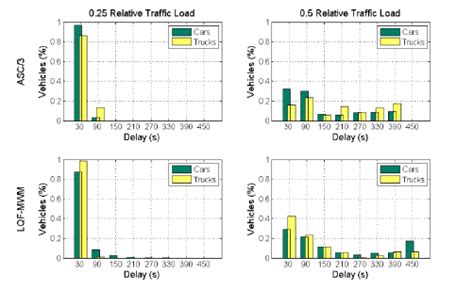 bar graphs average vehicle delay histogram for various control schemes
