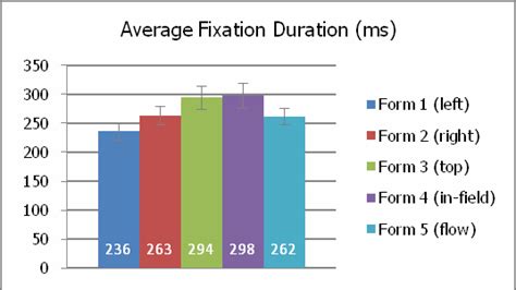 Average Fixation Duration For Each Form The Bars Indicate Standard