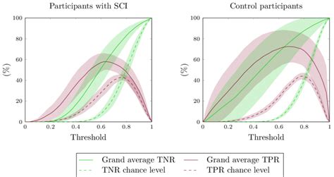 Evaluation Of The Personalized Errp Classifier Grand Average Tnr And