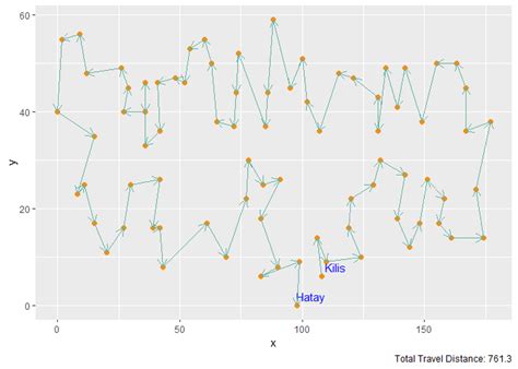 Solving Traveling Salesman Problem with Self Organizing Maps Ahmet Yiğit Doğan