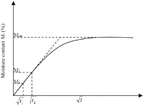 Derivation Of The Effective Diffusivity Using The Initial Constant Slope Download Scientific