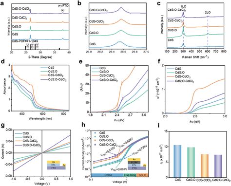 A Xrd Patterns B Magnified Xrd Patterns Of 002 Peak C Raman
