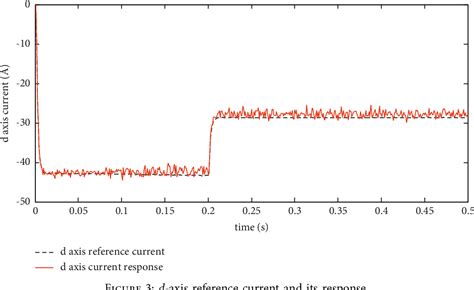 Figure 3 From Permanent Magnet Flux Linkage Identification Method Of The Model Predictive