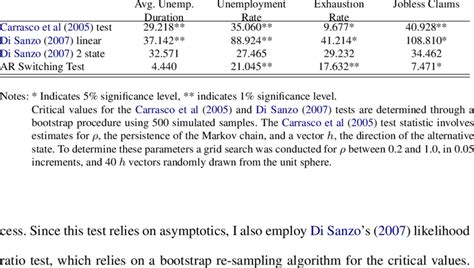 markov switching specification tests download table
