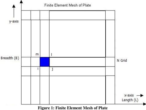 Figure 1 From Design Of Fuzzy Logic Controller For Active Vibration Control Of Cantilever Plate