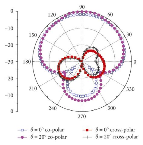 Simulated Radiation Patterns With The Feed Line Tilted By 20° And 0° Download Scientific