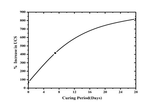 Variation Of Increase In Ucs Hchs Ratio1 With Curing Period