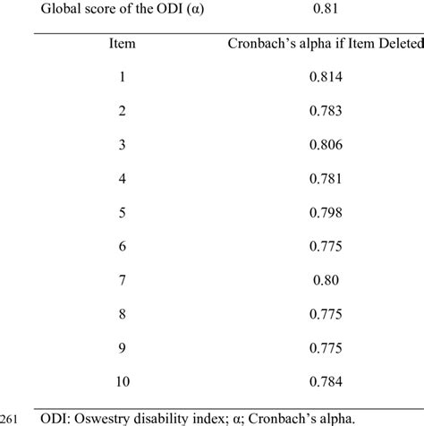 Reliability Of The Yoruba Version Of The Odi Download Scientific Diagram