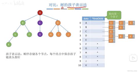 数据结构 图的存储 邻接表法 Csdn博客