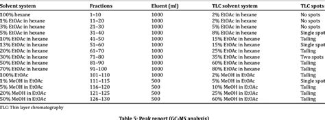 Fractions Collected In Column Chromatography And Tlc Report Download