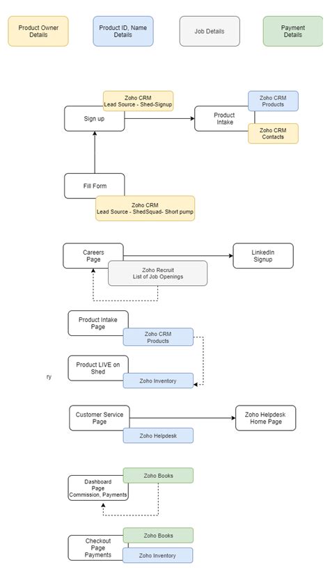 Zoho Integration Email Automation Akra Tech