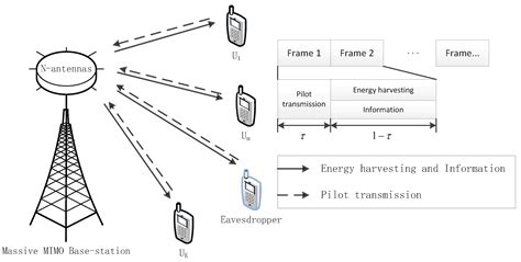 Secure Energy Efficient Resource Allocation Algorithm Of Massive Mimo