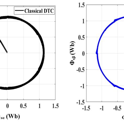 trajectory of the stator flux vector in both the classical and improved