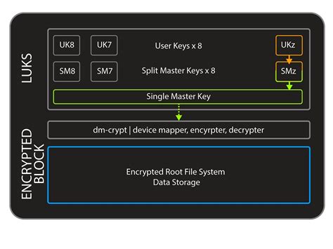 Encrypt Your Root File System On Raspberry Pi With Zymkey