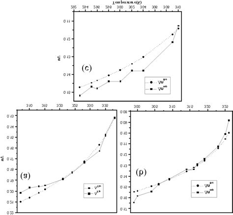 Temperature Variation Of Birefringence ∆n Of A 5ocb B Cphb C