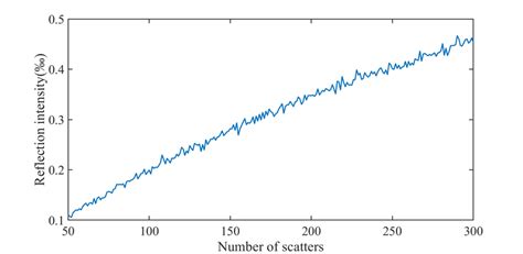 simulation results of transfer matrix method a random grating