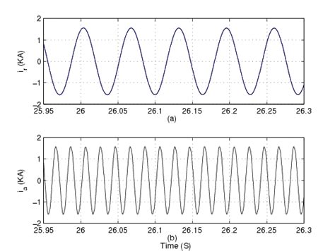 Current Control Of Wecs Download Scientific Diagram