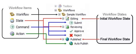 The Benefits Of Using Sitecore Workflows Switch