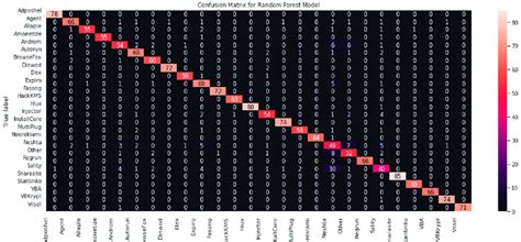confusion matrix for the random forest algorithm algorithms 2021 14