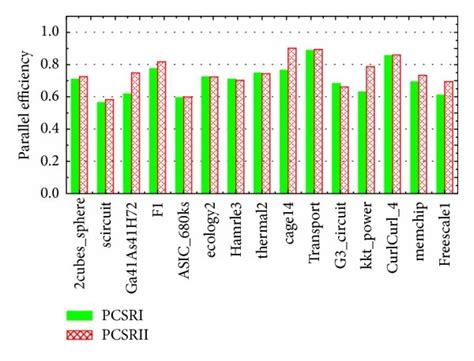 Parallel Efficiency Of Pcsri And Pcsrii With Communication On Four Gpus