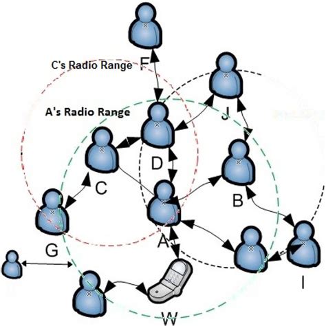 Natural Entrance Behavior Of Nodes Sybil And Collusion Attacks Download Scientific Diagram