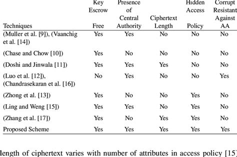 Overview Of Features Of Various Ma Cp Abe Schemes Download Scientific