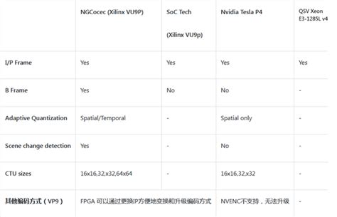 H HEVC视频编码FPGA GPU QSV实现对比 知乎