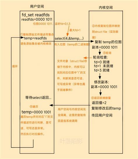 Io多路复用技术（select）的学习总结 Csdn博客