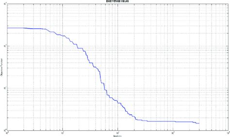 Optimization Process Of The Objective Function Download Scientific