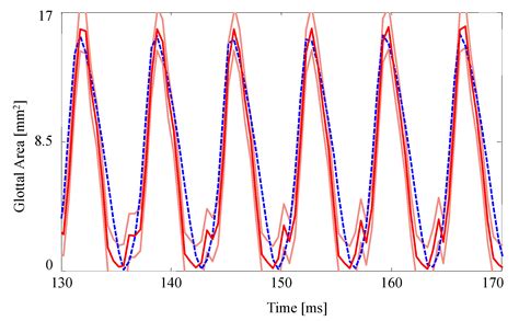 Applied Sciences Free Full Text Bayesian Inference Of Vocal Fold Material Properties From