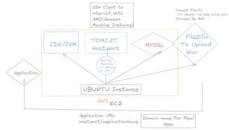 Parth Soni On Linkedin Aws Ec2 Flow Chart