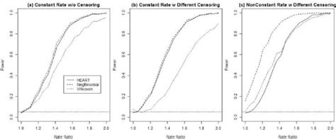 Power Comparisons Among Heart Model Negative Binomial Model And