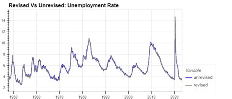 Streamlining Your Macroeconomic Data Through The Fred Api — Python By