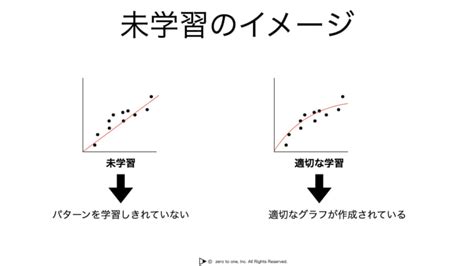 未学習 Ai用語集（g検定対応）