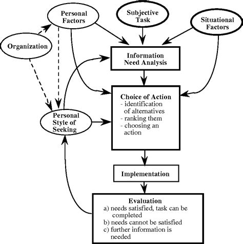 Figure 2 1 From Task Complexity Affects Information Seeking And Use
