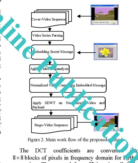 Figure 2 From A Secured Representation Of Data Hiding In Wavelet Transform Domain Using Video