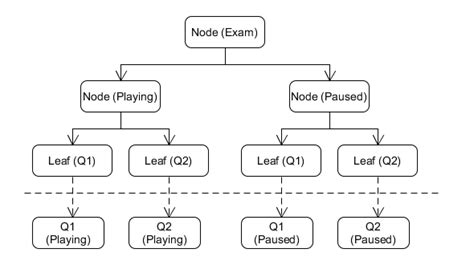 javascript state machines and ui rendering based on node level