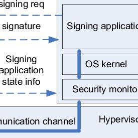 Logical Architecture Of ADS Where Dashed Arrows Represent Logical Download Scientific Diagram