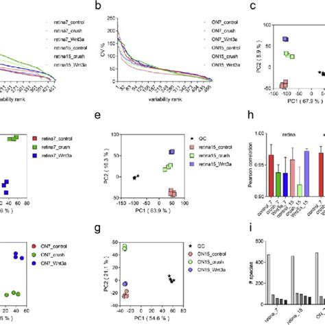 Dataset Overview A B Relative Variability Cv Distribution Among