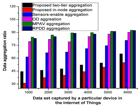Two Level Dynamic Programming Enabled Non Metric Data Aggregation
