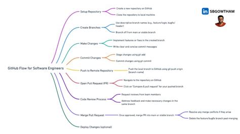 🚀 “𝐆𝐢𝐭𝐇𝐮𝐛 𝐅𝐥𝐨𝐰 𝐟𝐨𝐫 𝐒𝐨𝐟𝐭𝐰𝐚𝐫𝐞 𝐄𝐧𝐠𝐢𝐧𝐞𝐞𝐫𝐬” Gowtham Sb