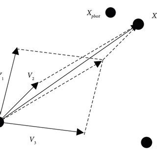The Movement Process Of The Particle Swarm Download Scientific Diagram