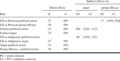 Direct And Indirect Effects Of Predictor Variables On Mediating Download Table