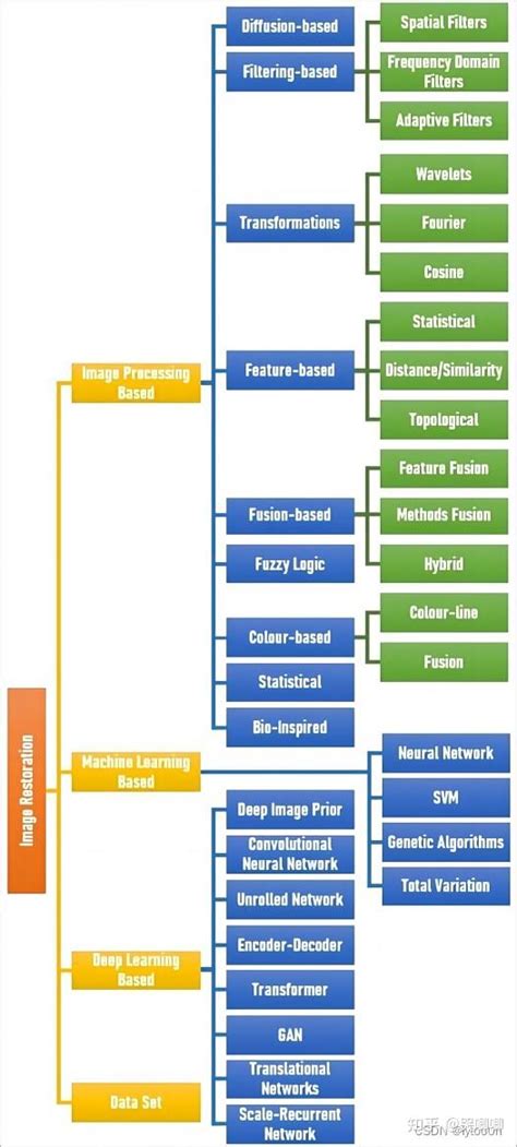 图像复原 2023综述论文笔记recent Progress In Digital Image Restoration Techniques A Review 知乎