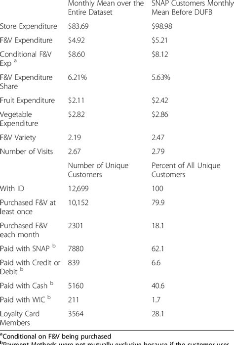 Descriptive Statistics Of The Panel Dataset Download Table