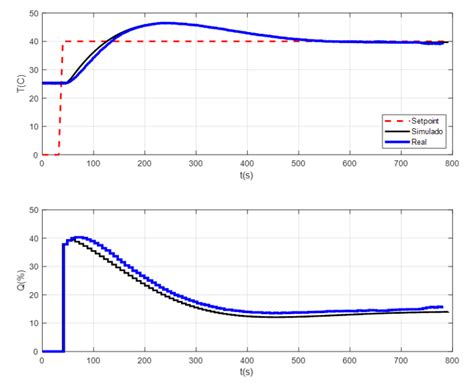 Como Hacer Un Control Pid Arduino De Temperatura